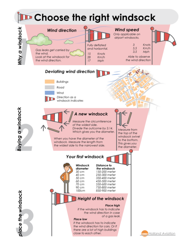 Windsock: Everything You Need to Know! - Holland Aviation