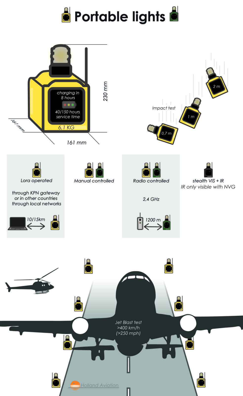 Portable airfield lighting additional info Portable lighting - Holland ...