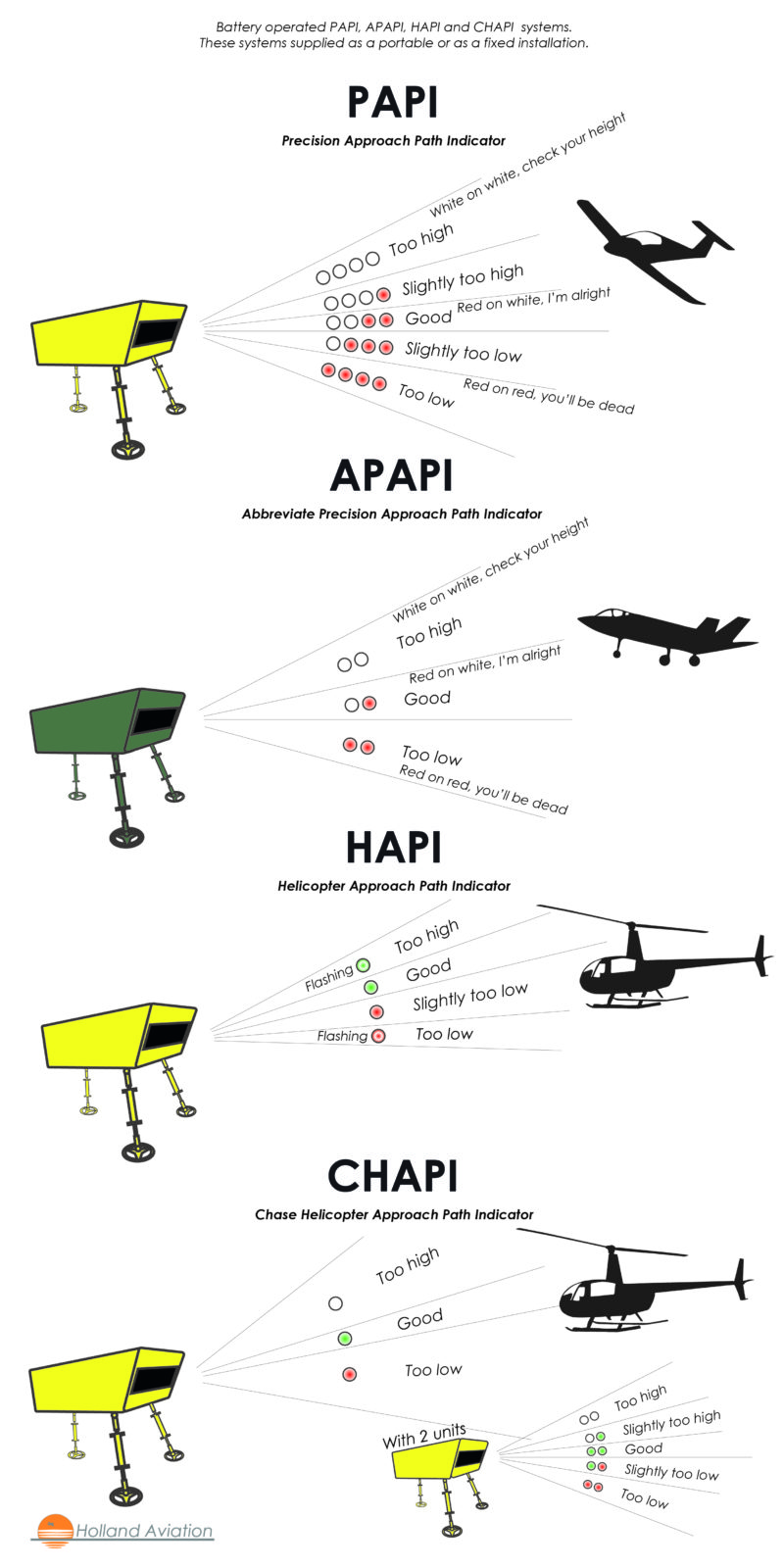 Approach path indicator? Read about the lamps here - Holland Aviation